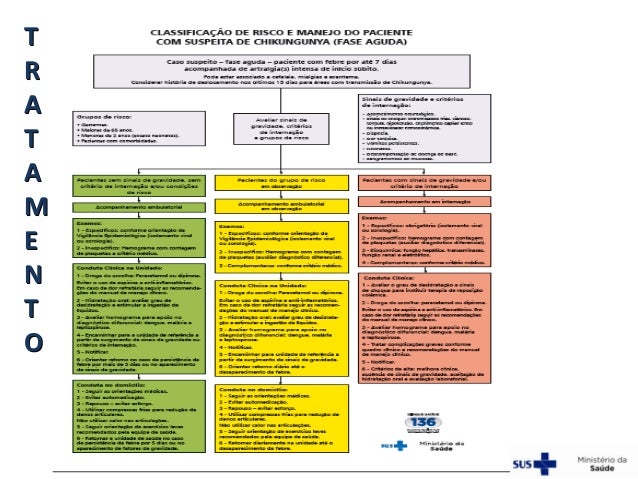 Chikungunya apresentacao padrao