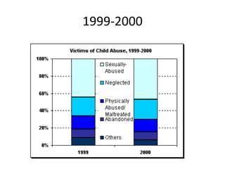 Child abuse case studies | PPTX