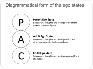 Child adult parent ego state | PPTX