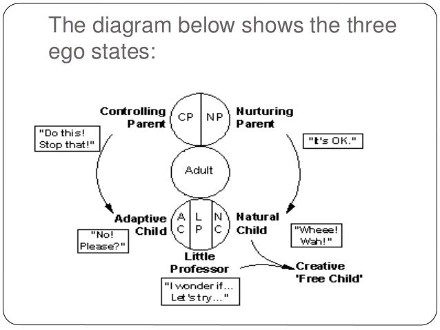 Child adult parent ego state