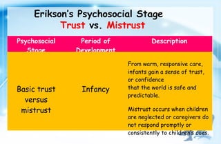 Child and adolescence(socio emotional development) | PPT