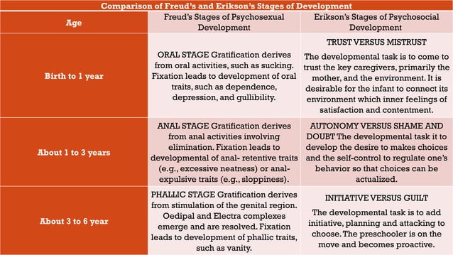 Child and adolescent development sigmund freud | PPT