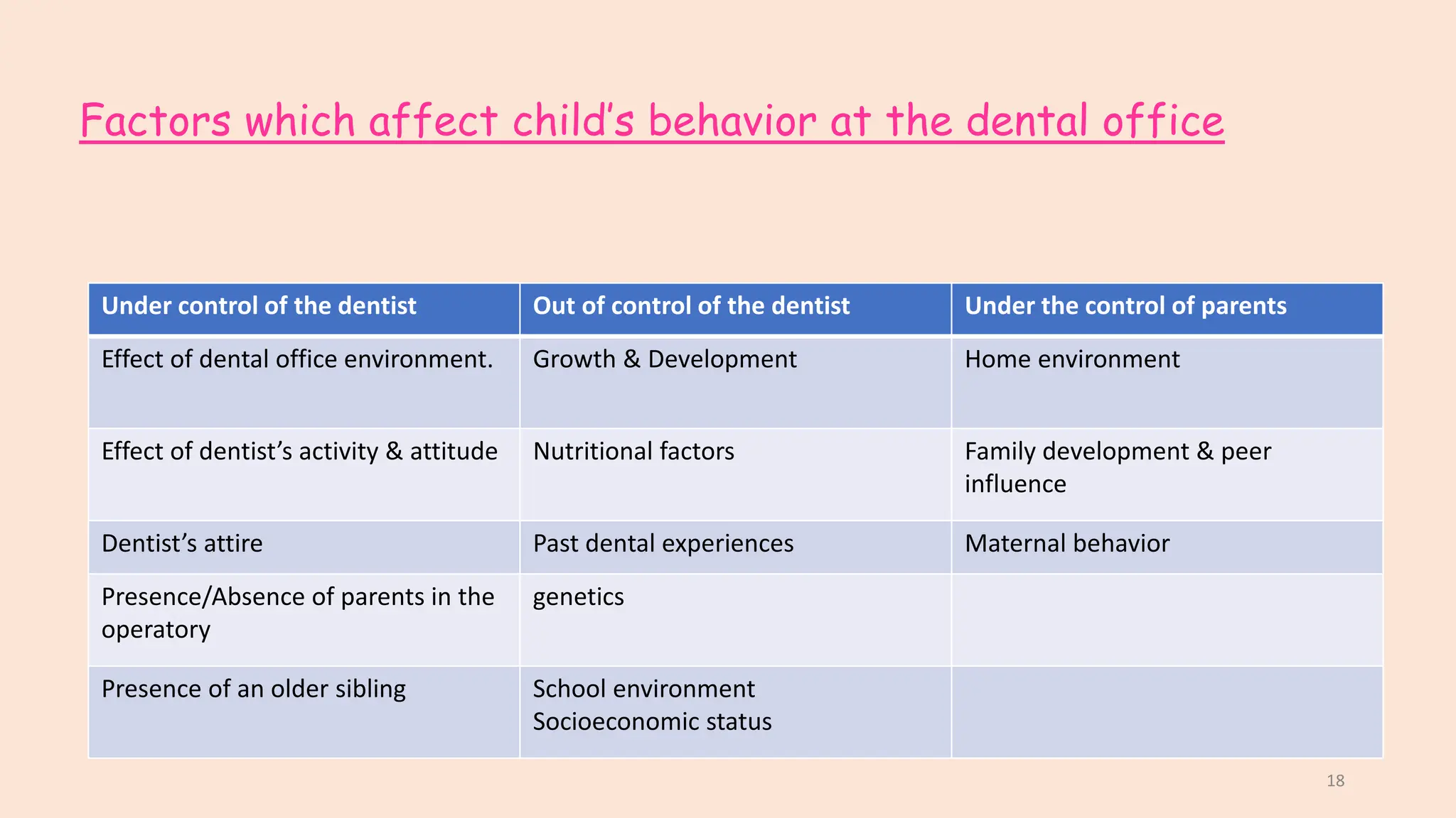 Factors Affecting child behavior in Pediatric Dentistry | PPTX | Dental ...
