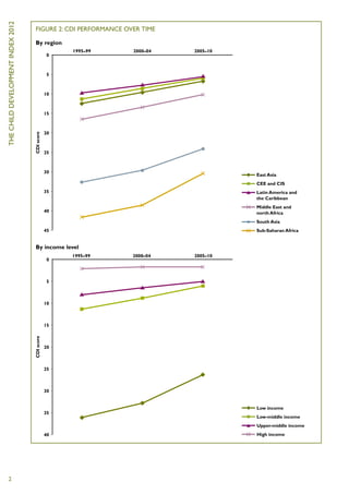 Child development index 2012 | PDF