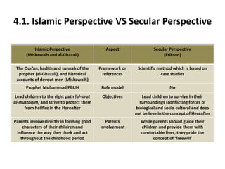Child Education in Islamic Perspective | PPT