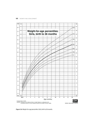 Child Healthcare: Growth and development | PDF