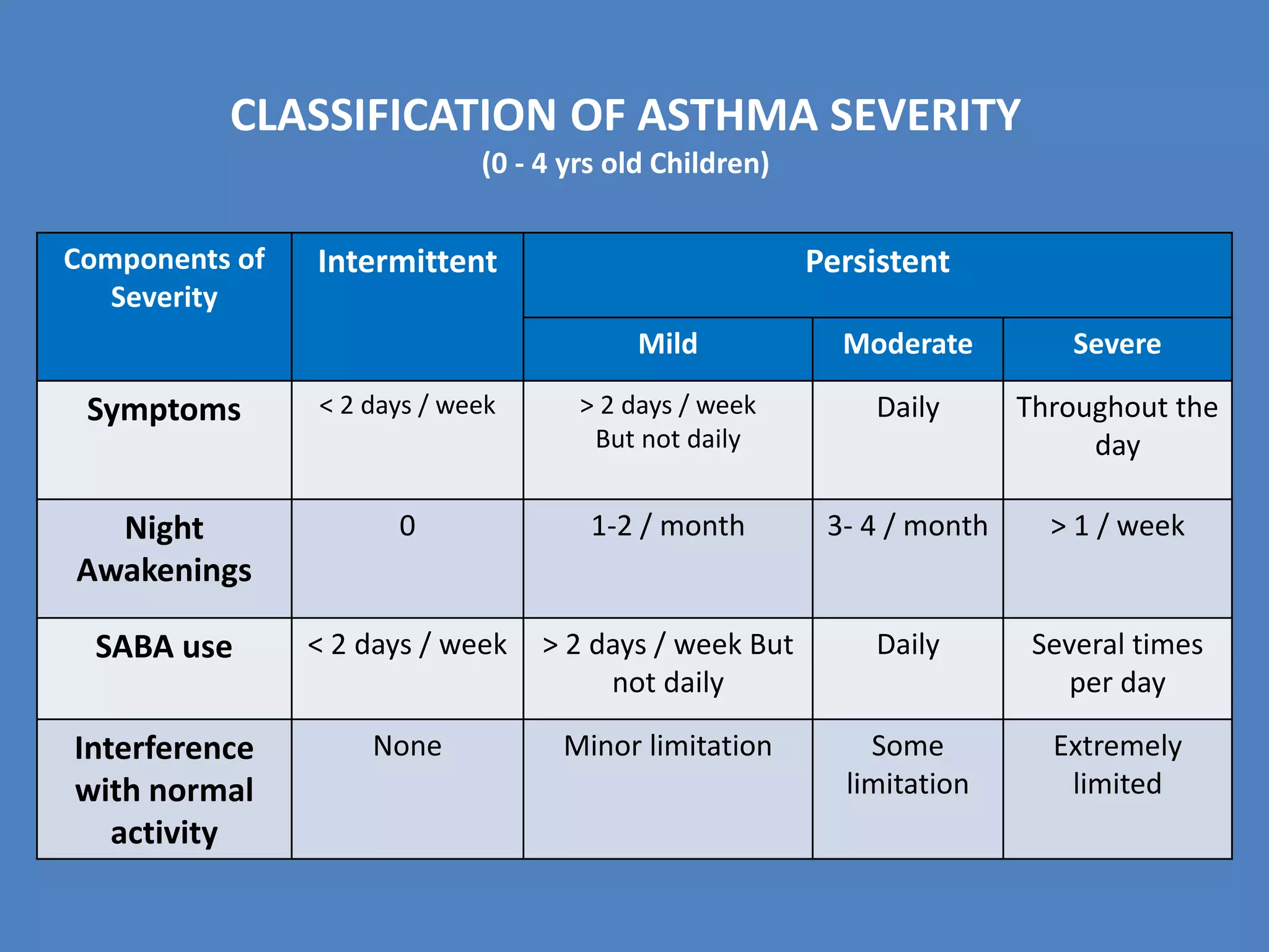 Childhood Asthma Management | PPTX