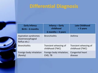 Childhood Asthma Management | PPTX