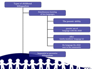 Childhoodbilingualim | PPT