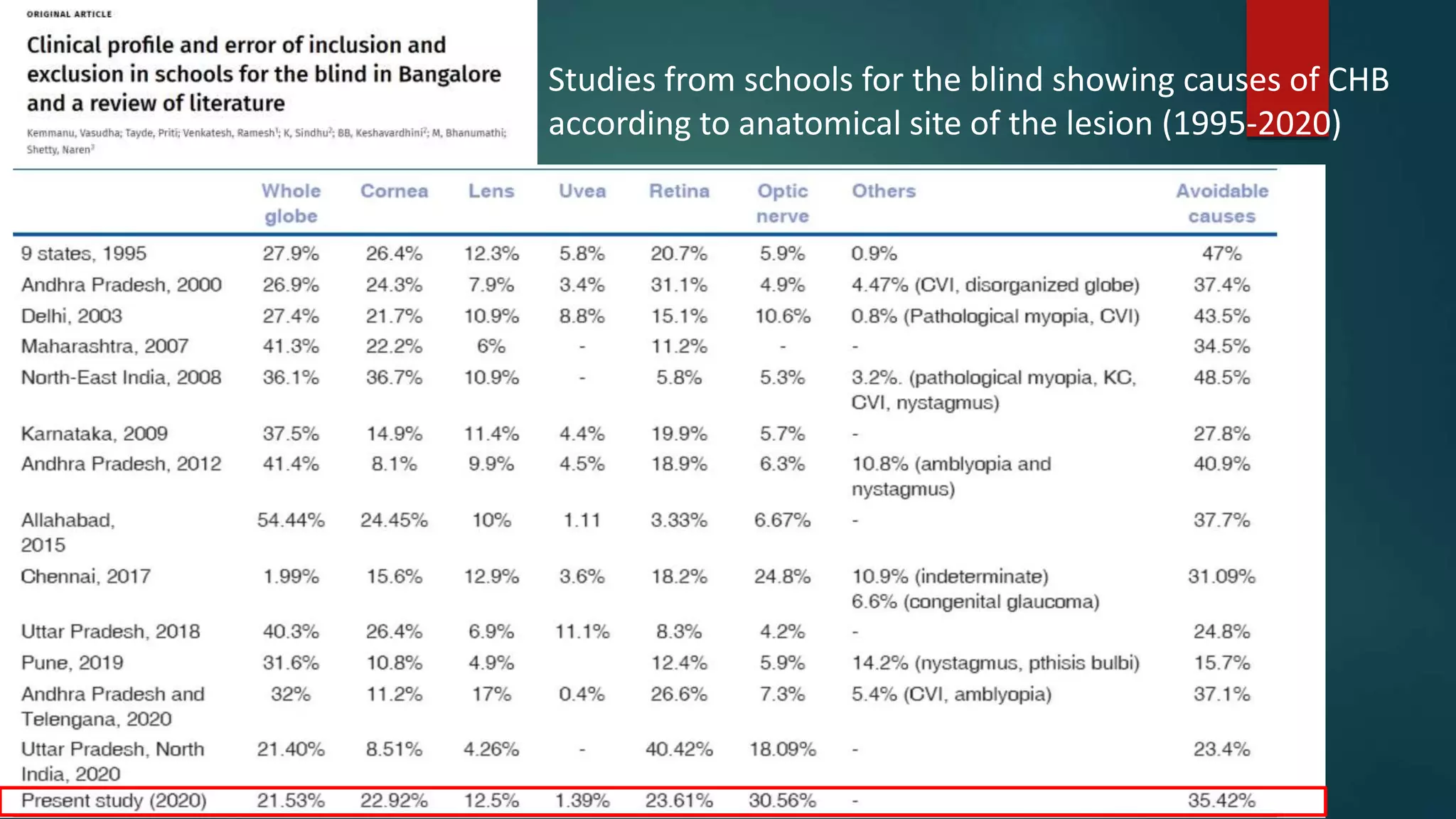 Childhood Blindness.pptx