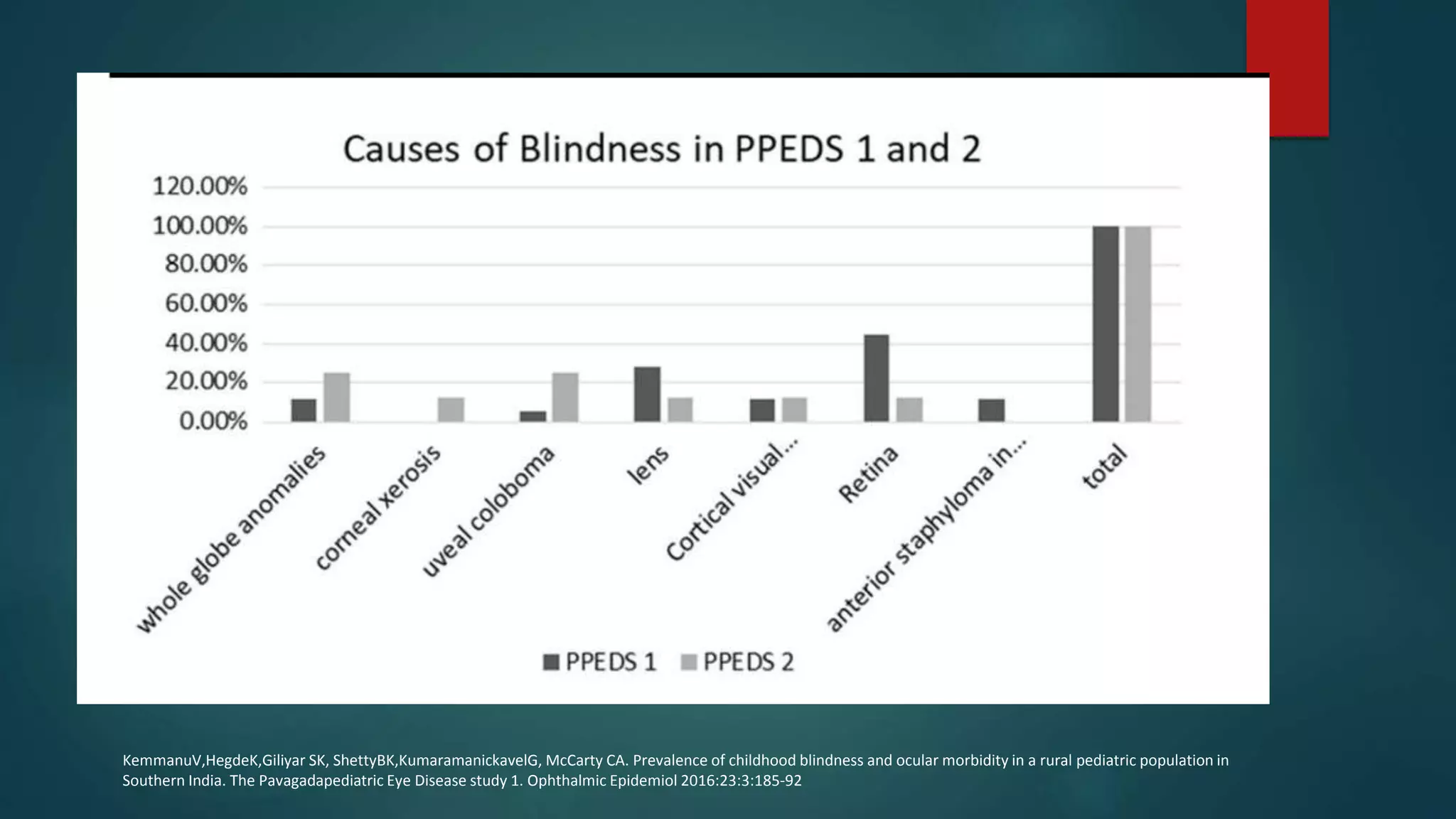 Childhood Blindness.pptx