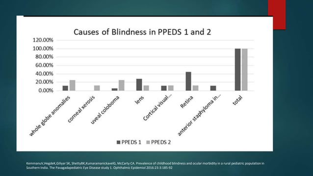 Childhood Blindness.pptx | Eye and Vision Conditions | Diseases and ...