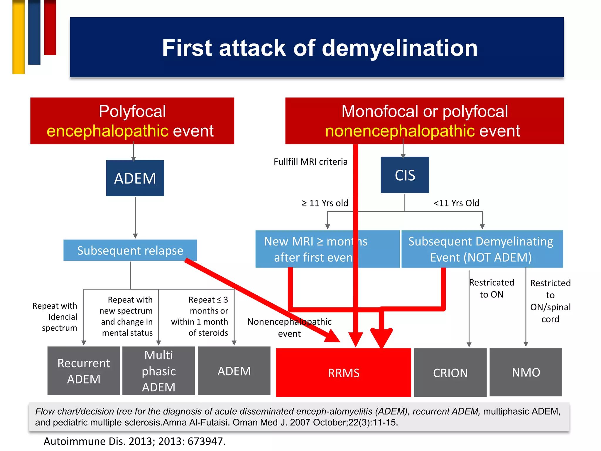 Childhood demyelinating syndromes | PDF | Brain and Nervous System Disorders | Diseases and ...