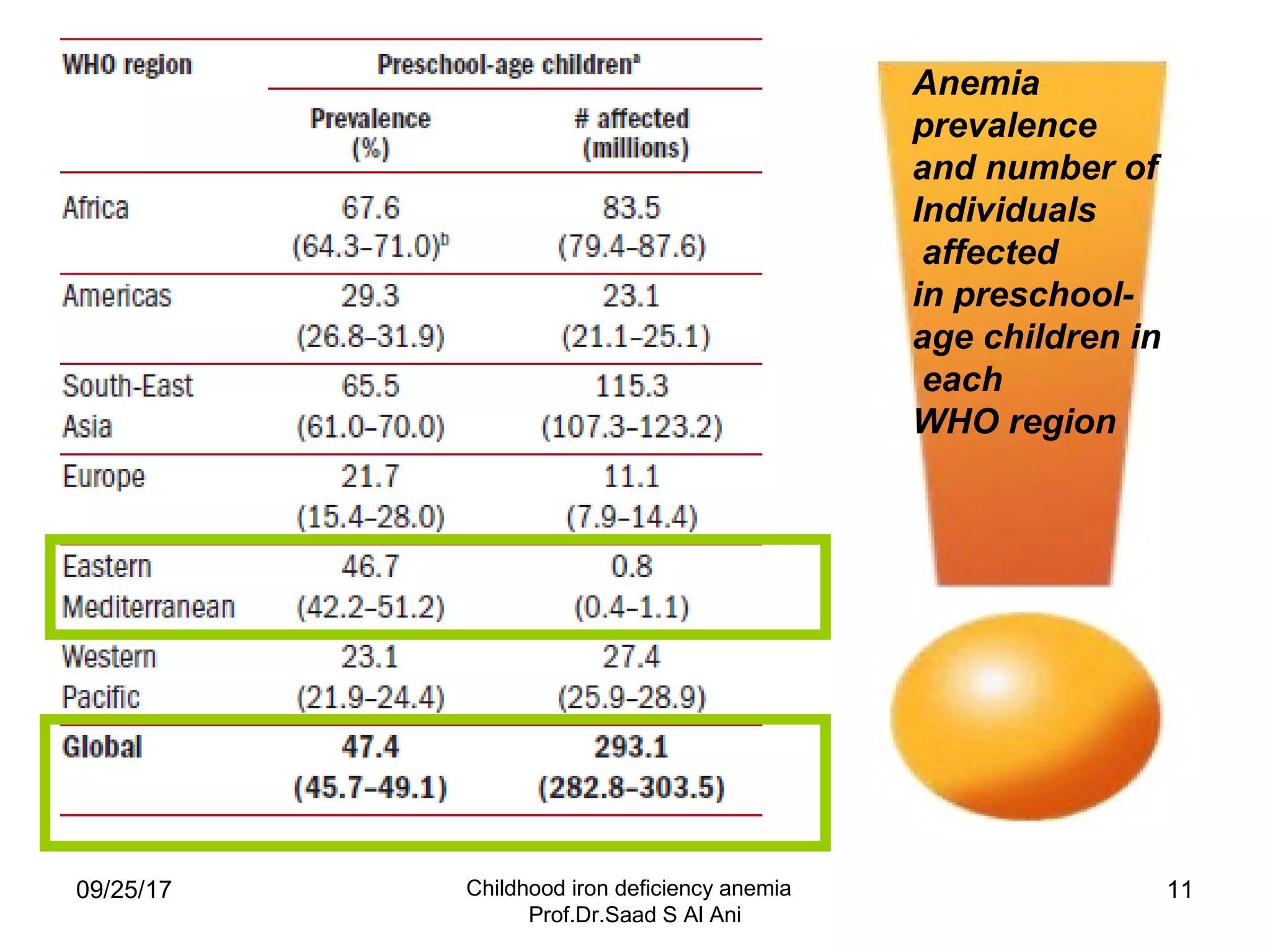 Childhood Iron Deficiency Anemia (IDA) | PPT | Blood Disorders ...