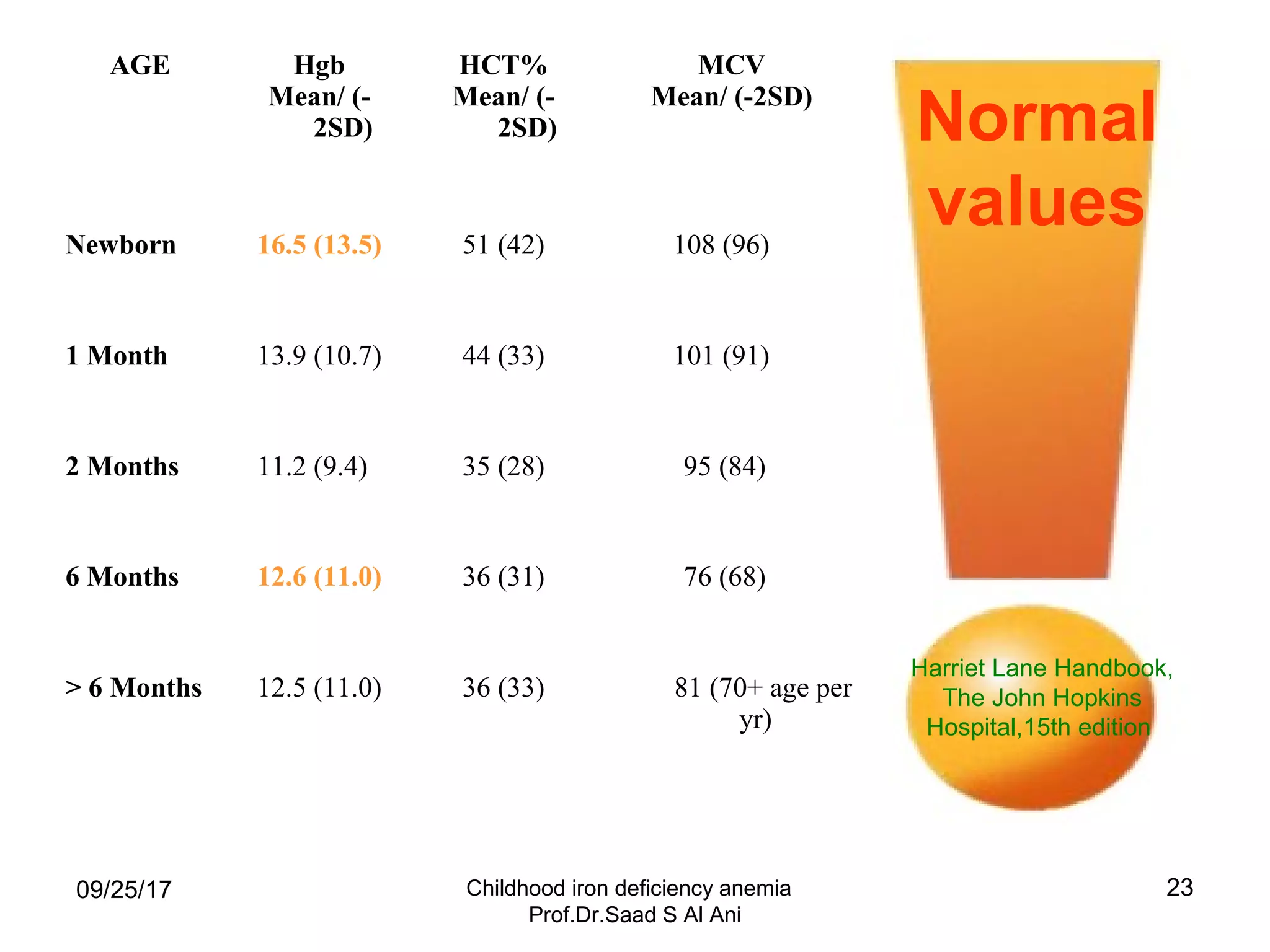 Childhood Iron Deficiency Anemia (IDA) | PPT | Blood Disorders ...
