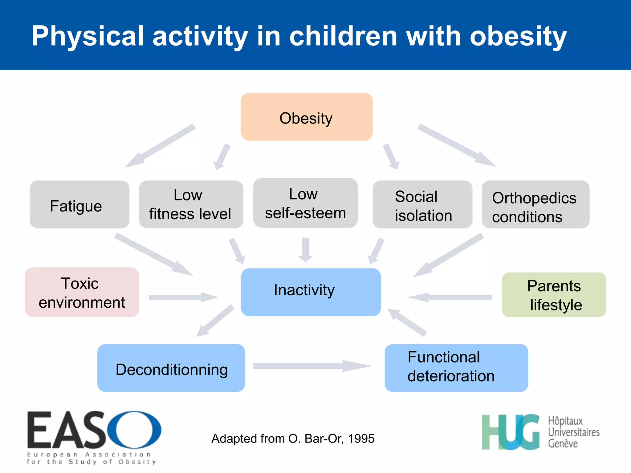 Childhood obesity by EASO | PPTX