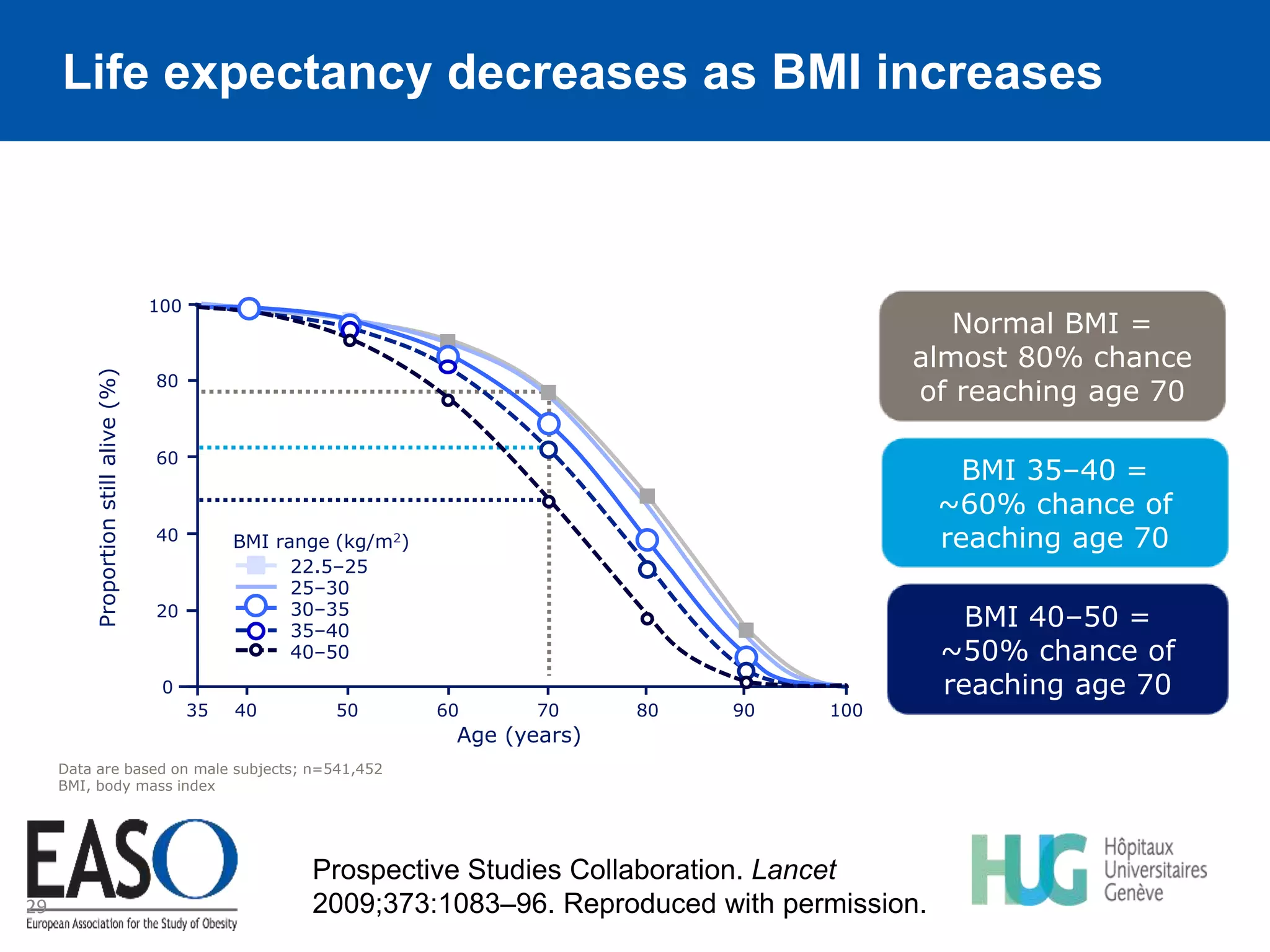 Childhood obesity by EASO | PPTX