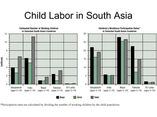 Child labor | PPT
