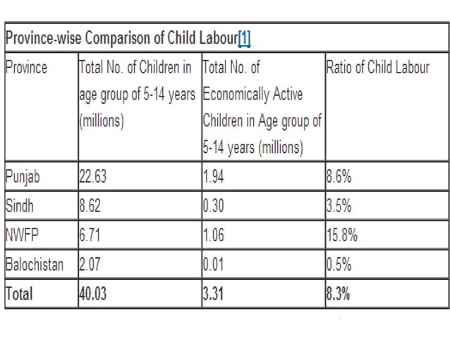 Child labor in the pakistan | PPT