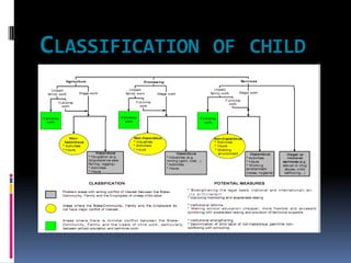 Child labour | PPT