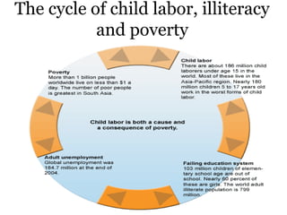 Child labour | PPT