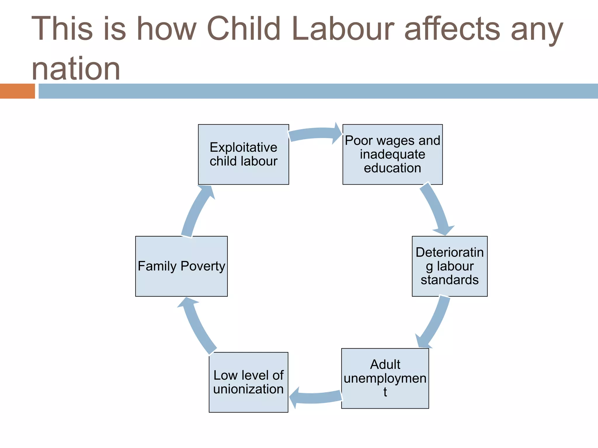 Child Labour Essay | PPTX