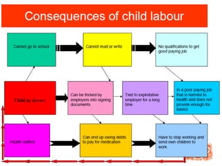 Child labour powerpoint presentation | PPTX