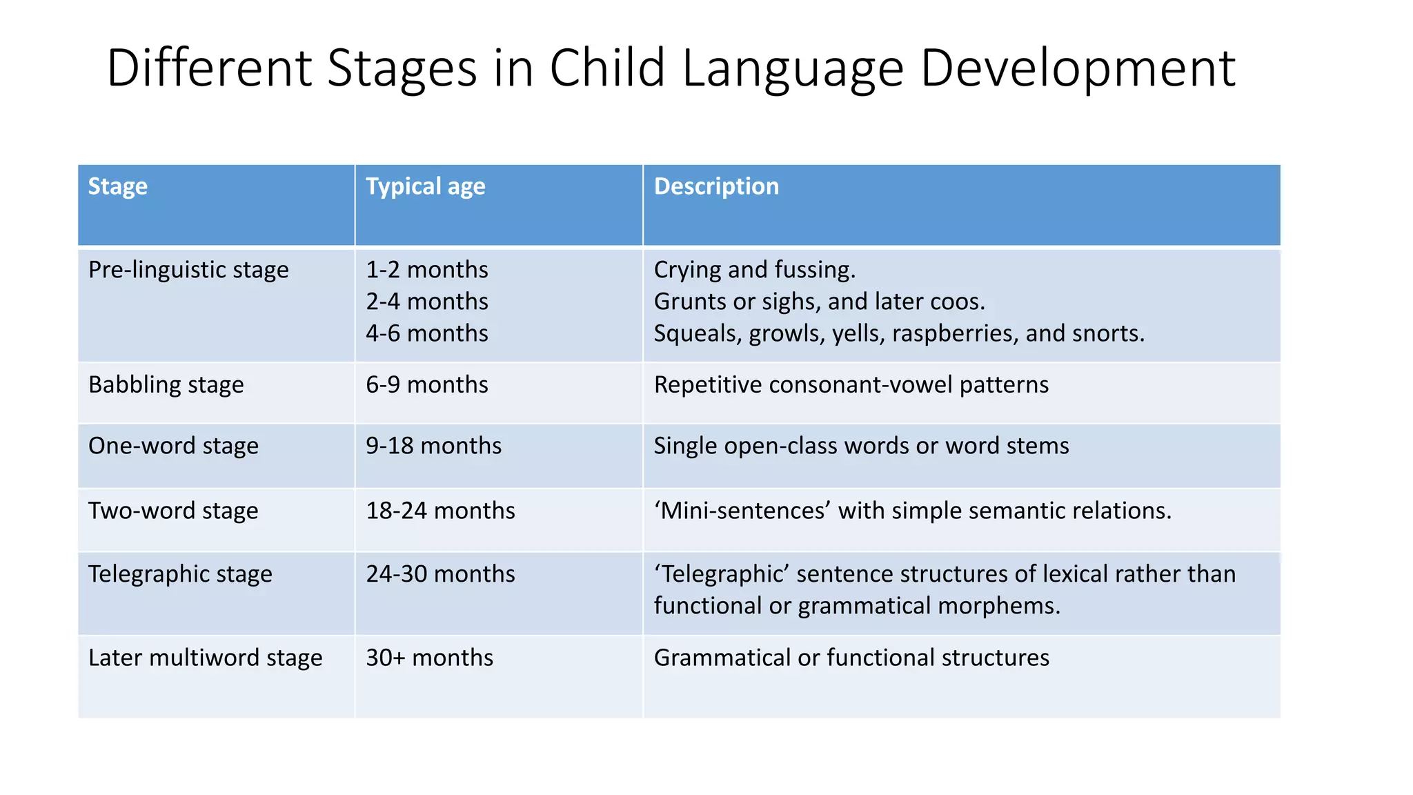 Child language development | PPTX