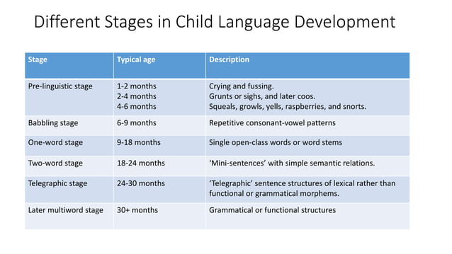 Child language development | PPTX | Parenting Babies and Toddlers | Parenting