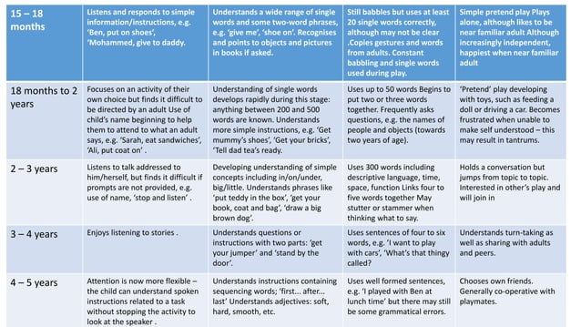 Child language development | PPTX | Parenting Babies and Toddlers | Parenting