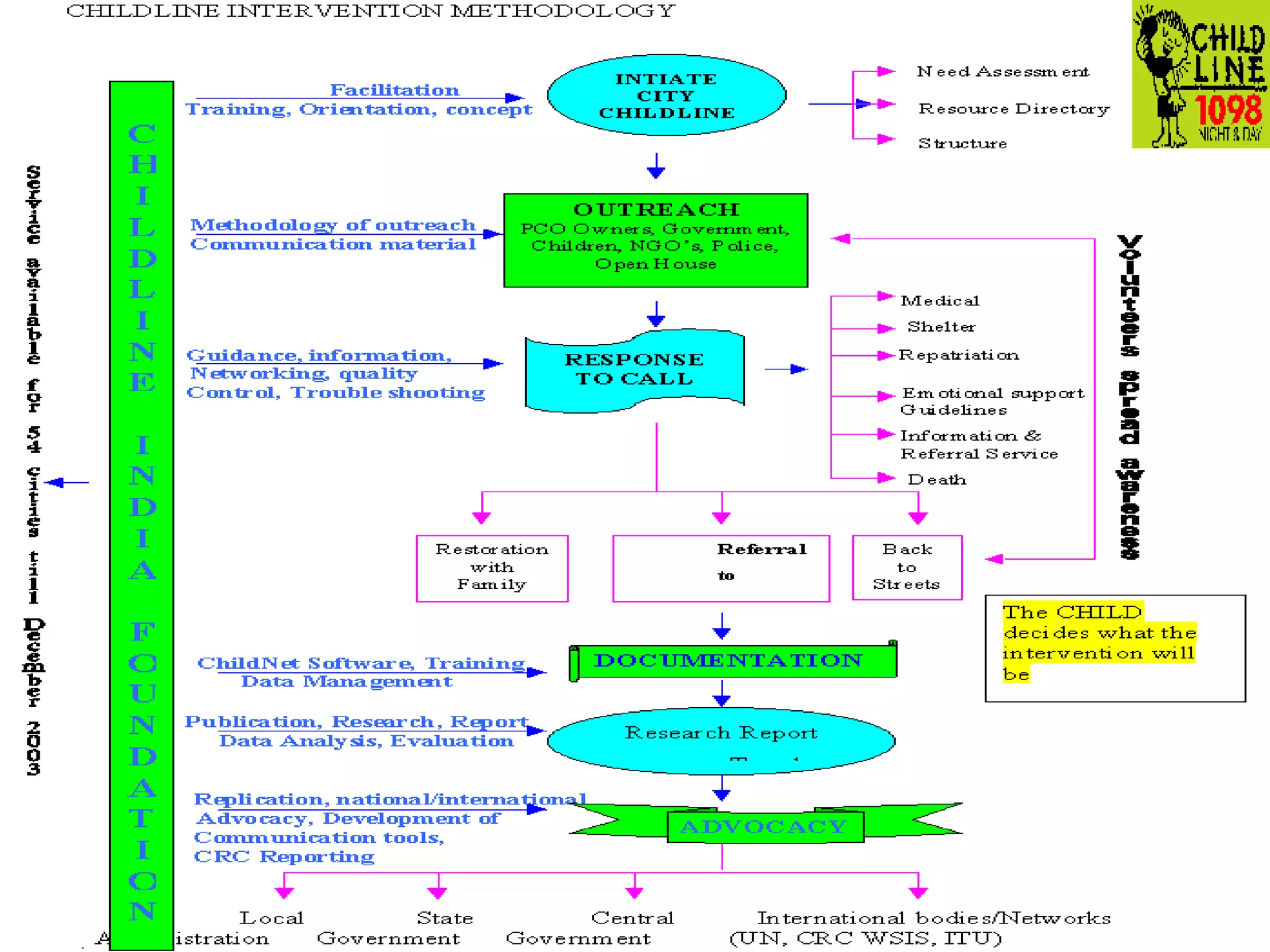 Child line 1098 | PPT