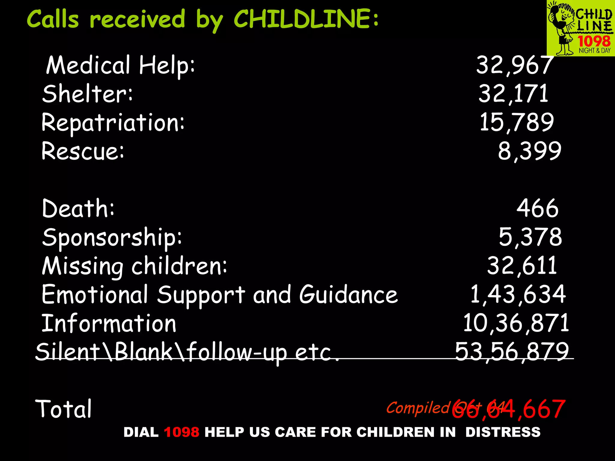 Child line 1098 | PPT