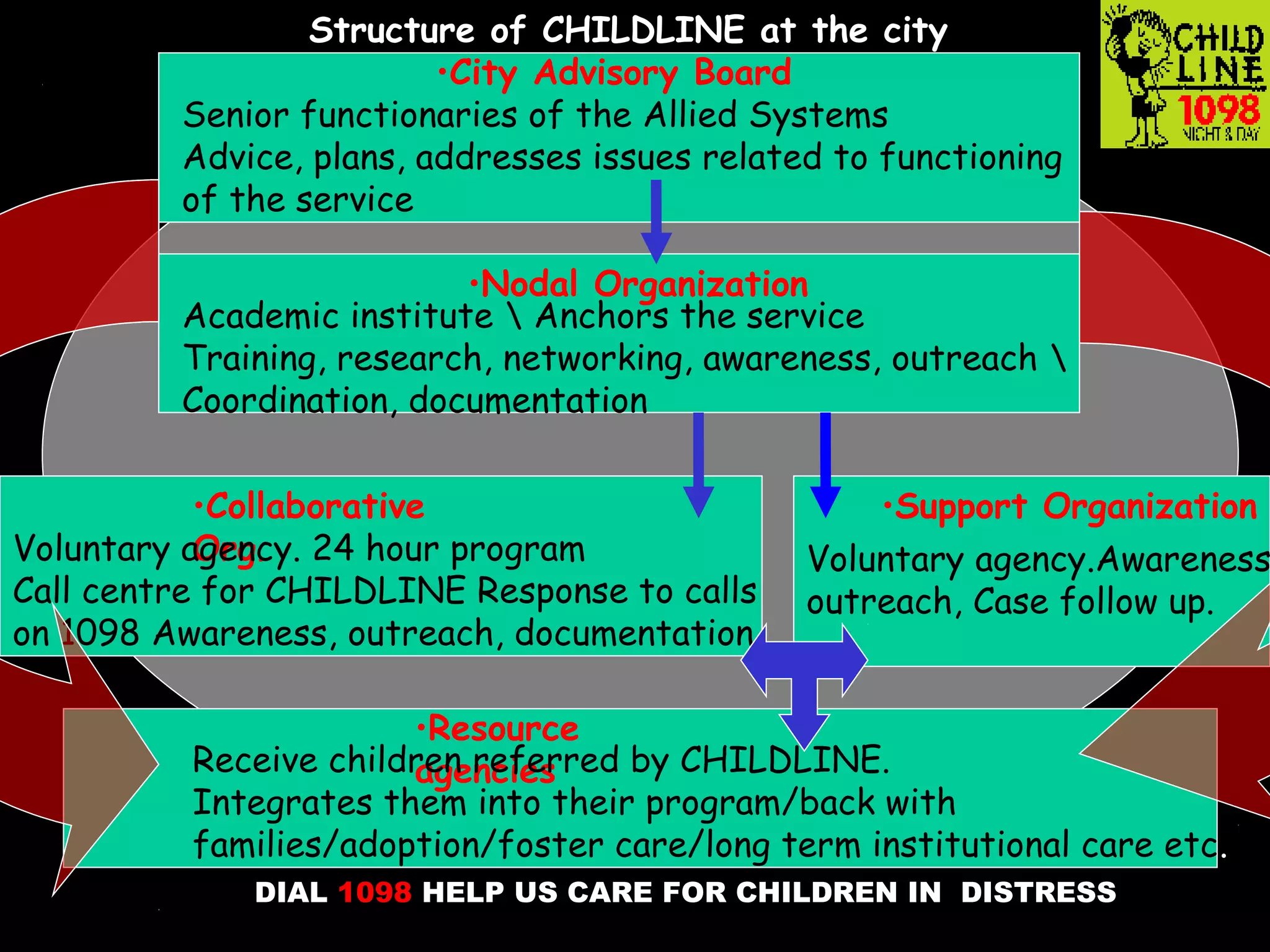 Child line 1098 | PPT