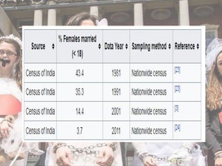 Child marriage | PPT