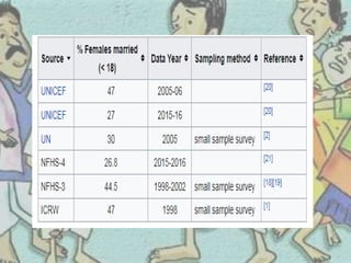 Child marriage | PPT