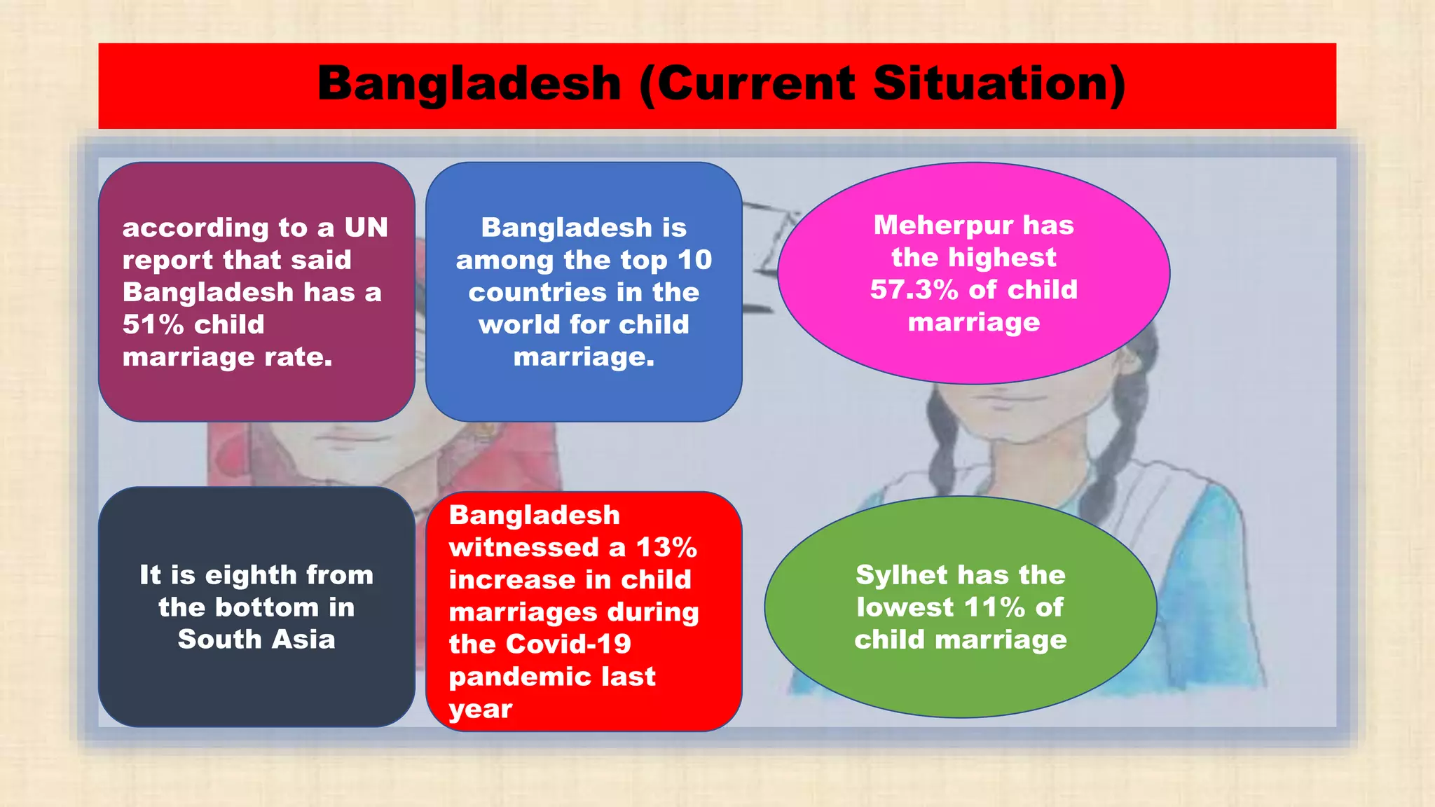 Child marriage ppt for mch .final assignment | PPTX | Reproductive ...