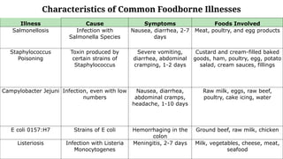 Child meal safety. food born ilness food safety | PPTX