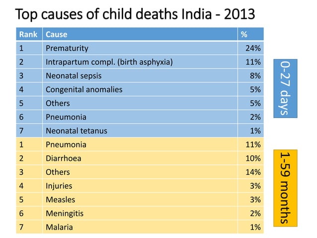 Child mortality indicators in India | PPTX | Infectious Diseases ...