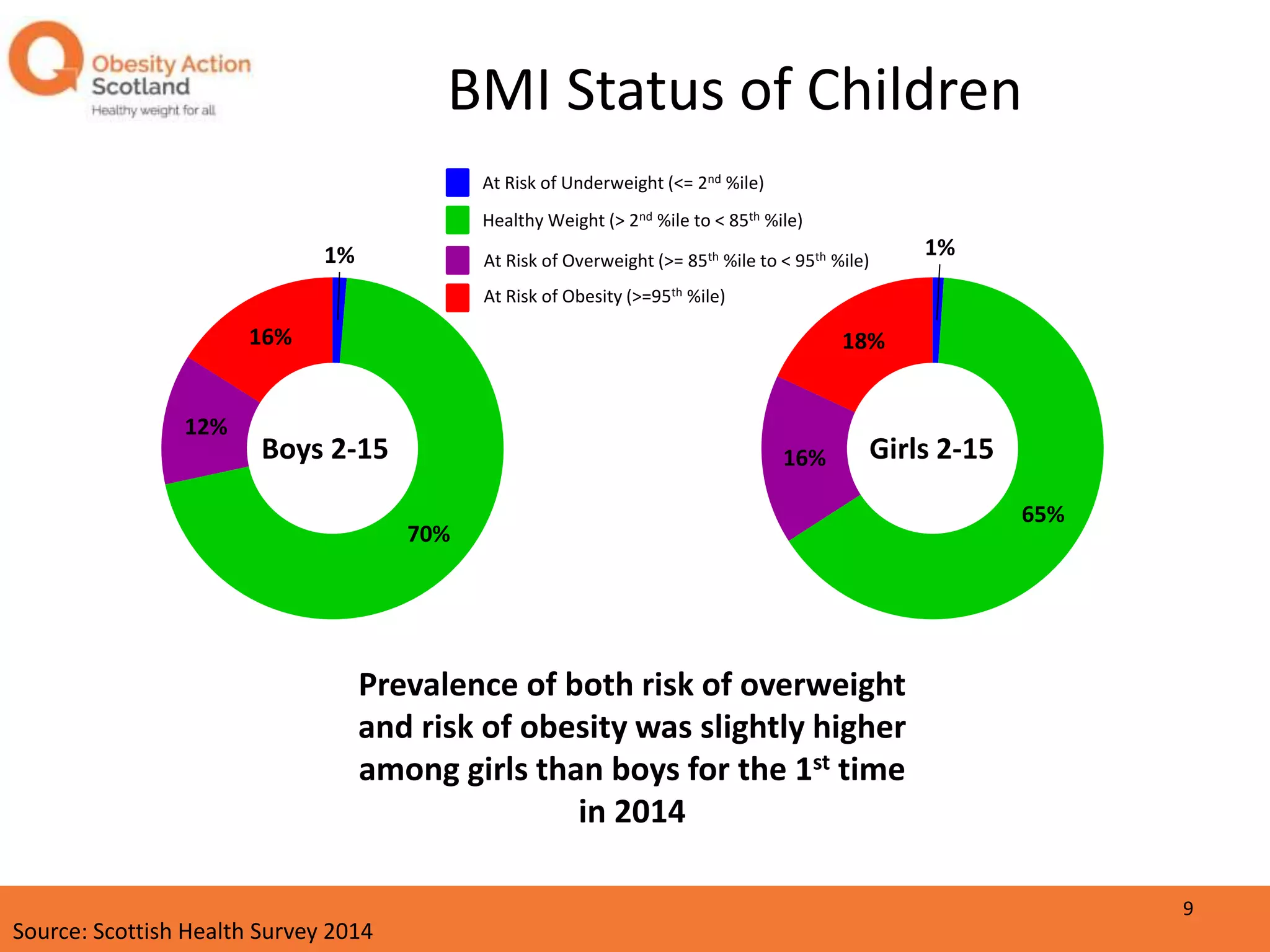Childhood Obesity in Scotland: Patterns and Trends | PPT