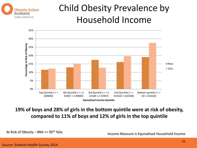 Childhood Obesity in Scotland: Patterns and Trends | PPTX