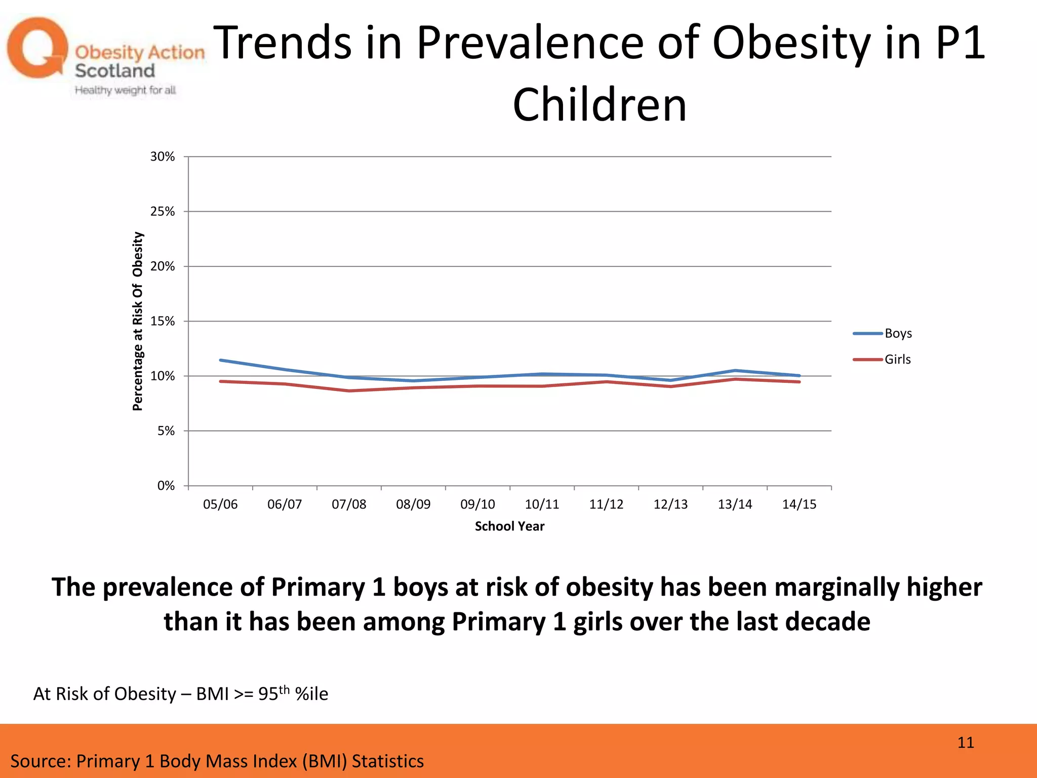 P1 Childhood Obesity in Scotland: Patterns and Trends | PPTX