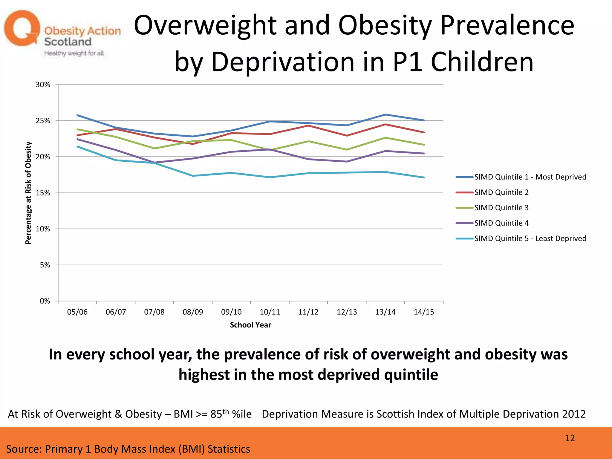 P1 Childhood Obesity in Scotland: Patterns and Trends | PPTX