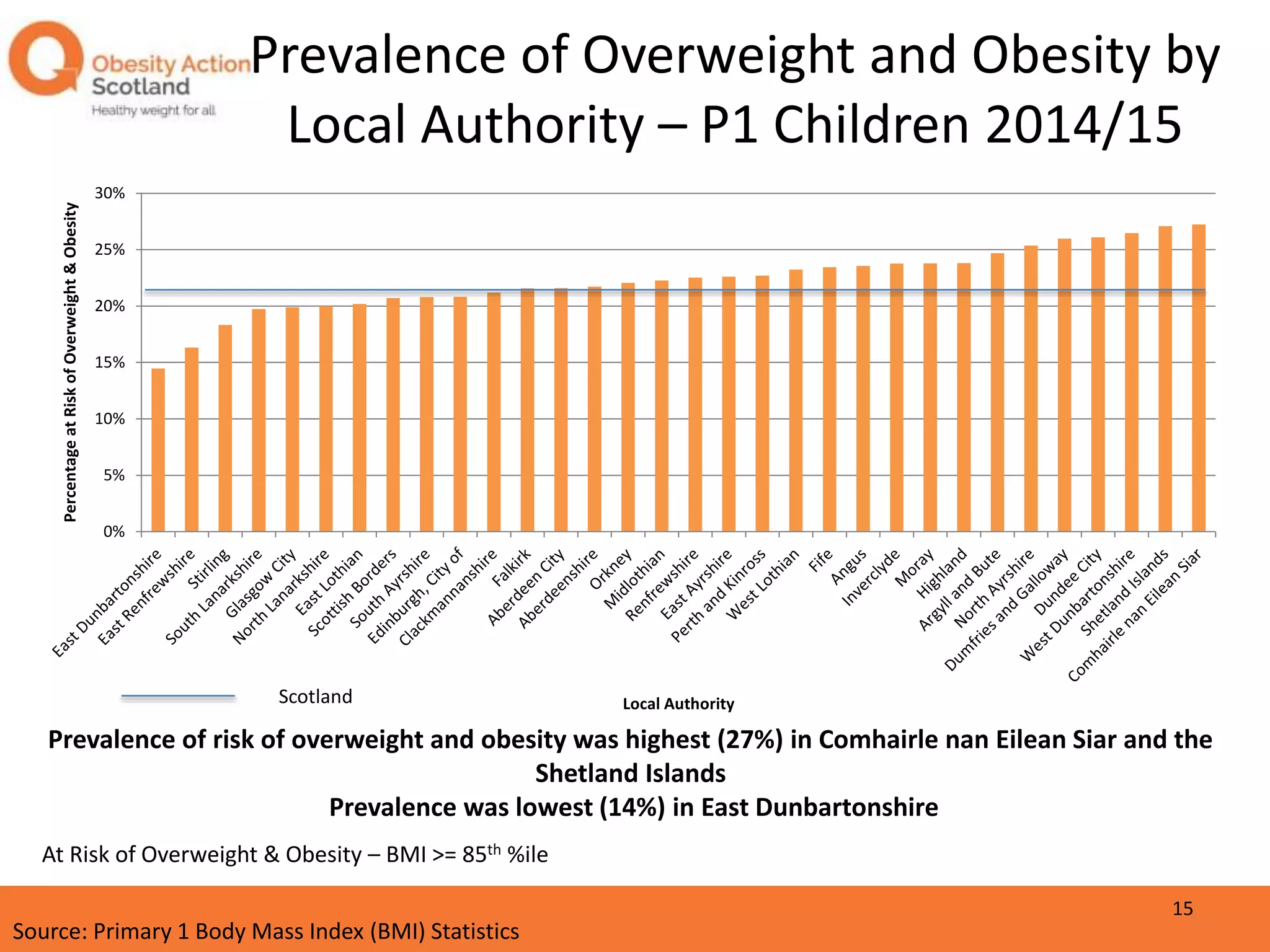 P1 Childhood Obesity in Scotland: Patterns and Trends | PPTX