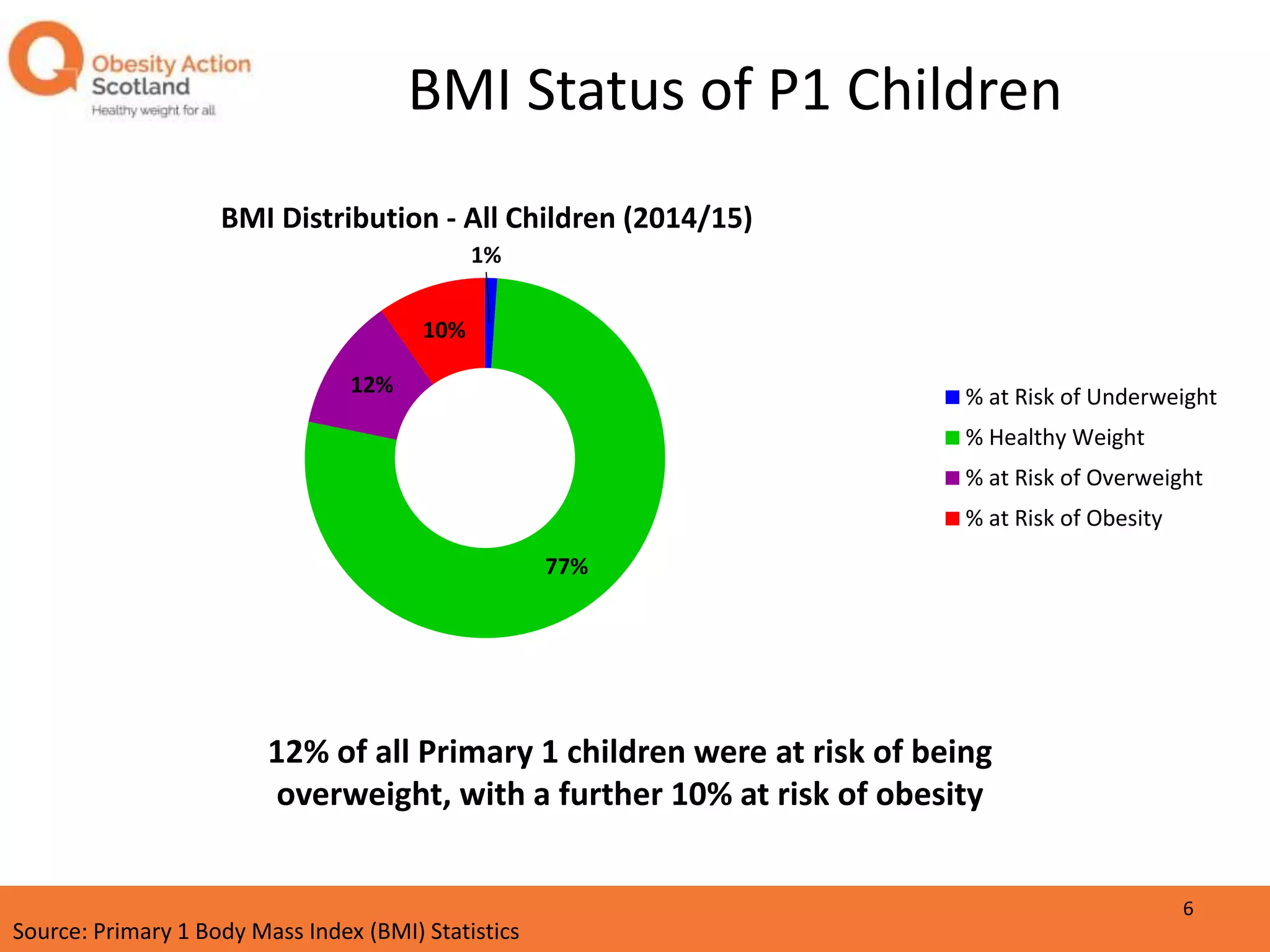 P1 Childhood Obesity in Scotland: Patterns and Trends | PPTX