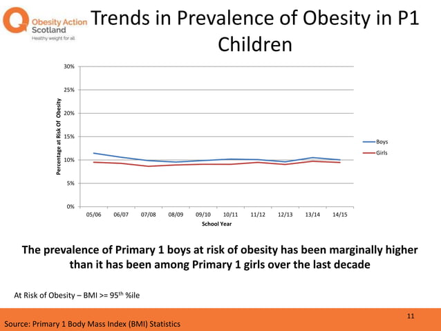 P1 Childhood Obesity in Scotland: Patterns and Trends | PPTX