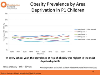 P1 Childhood Obesity in Scotland: Patterns and Trends | PPTX