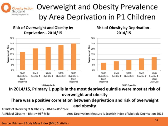 P1 Childhood Obesity in Scotland: Patterns and Trends | PPTX