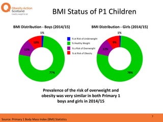 P1 Childhood Obesity in Scotland: Patterns and Trends | PPTX