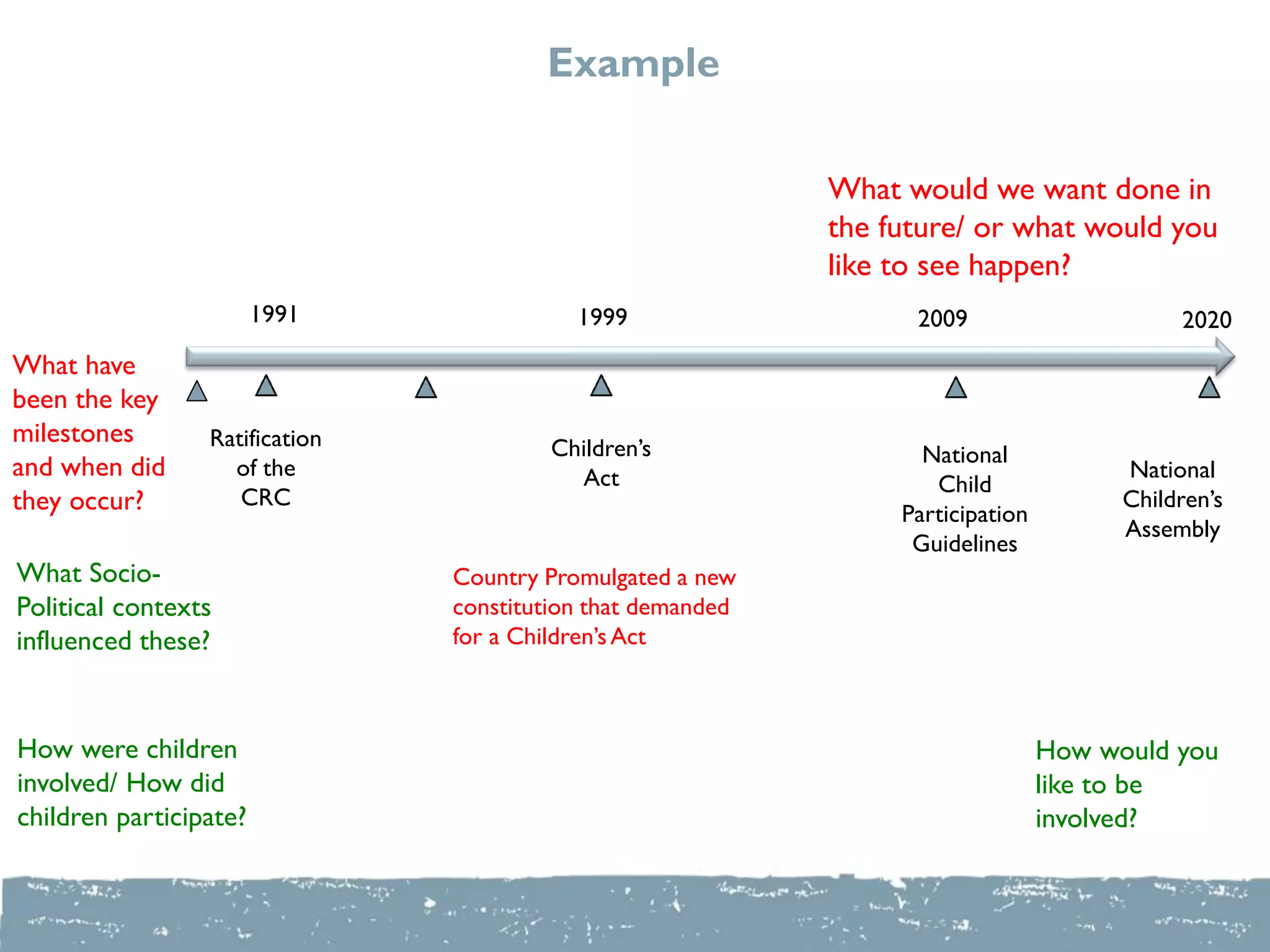 Child participation and Gender timeline | PDF | Adoption and Fostering ...