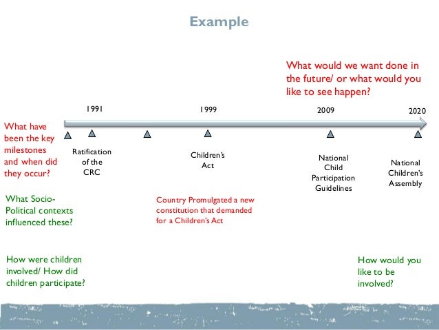 Child participation and Gender timeline
